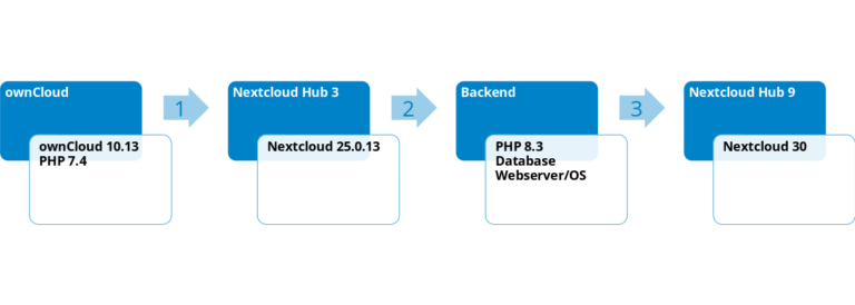 ownCloud to Nextcloud migration - Nextcloud