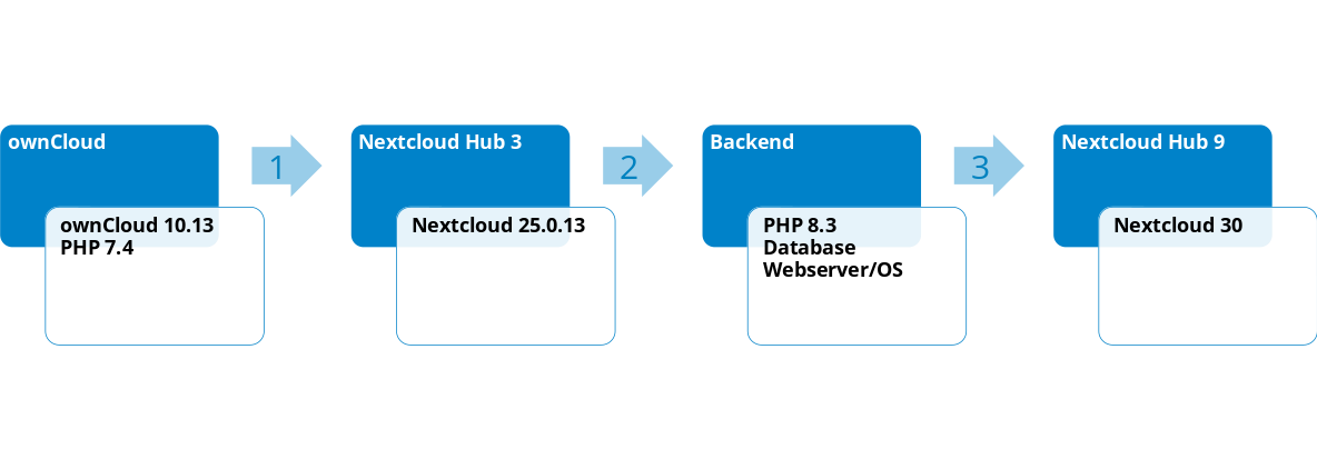 Owncloud To Nextcloud Migration Nextcloud
