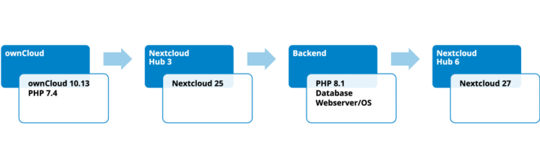 ownCloud to Nextcloud migration - Nextcloud
