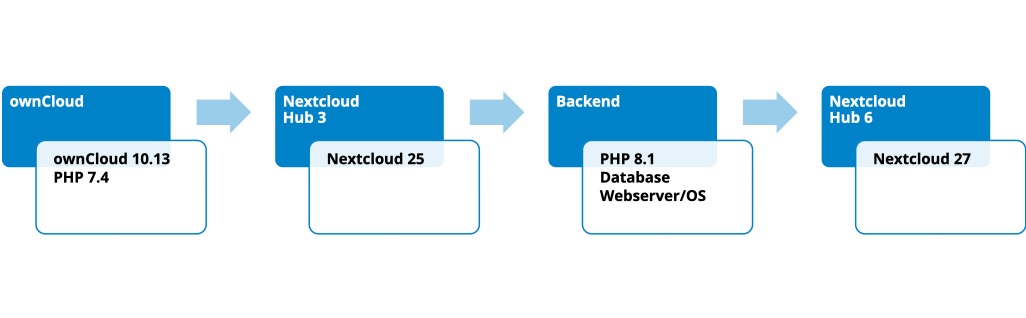 ownCloud to Nextcloud migration - Nextcloud